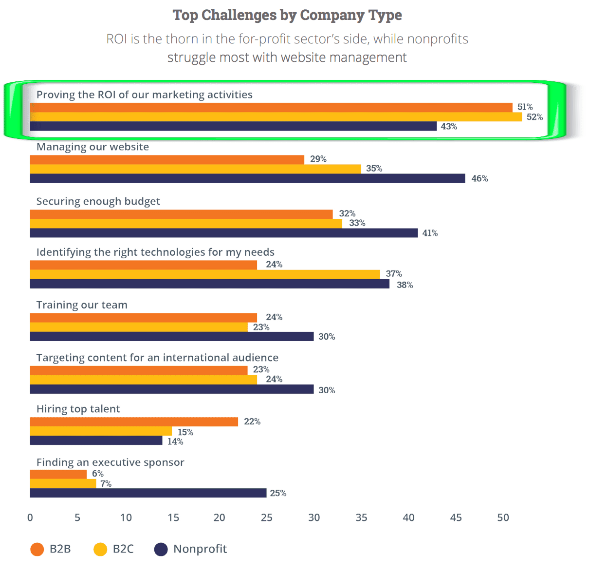 Whatever you decide: Make attributable, bottom line ROI the basis of ...